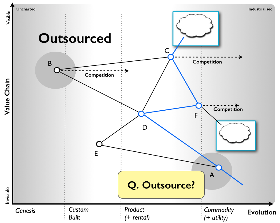 Bits or pieces?: Position, Flow and Movement
