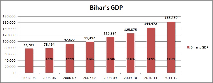 Bihar's - Change in Destiny and Progress: Bihar's GDP 2011-12