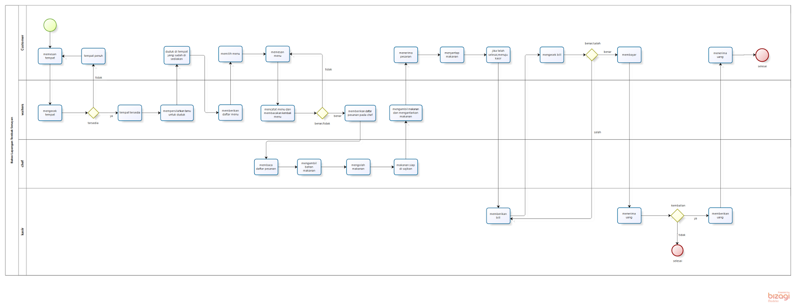 Uml epc bpmn