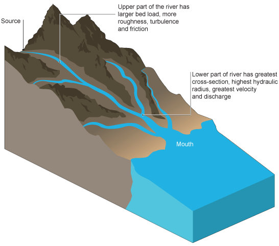 VUDEEVUDEE'S GEOGRAPHY BLOG: RIVER PROFILES