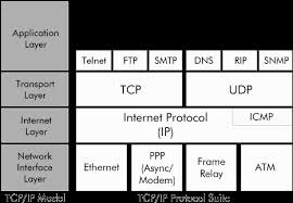 The Internet Layer (INTERNET PROTOCOL SUITE) ~ Networking Space