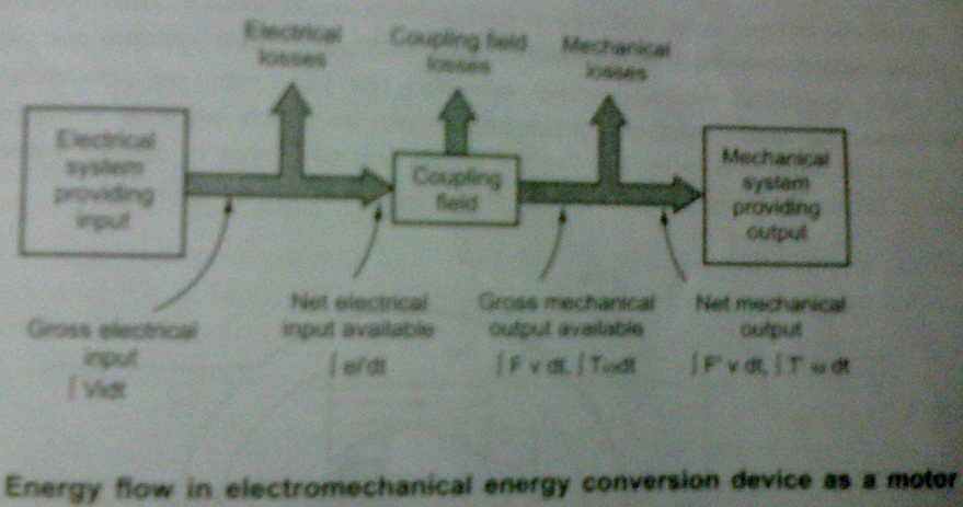 ECURIE 2k12: Electro Mechanical Energy Conversion Devices