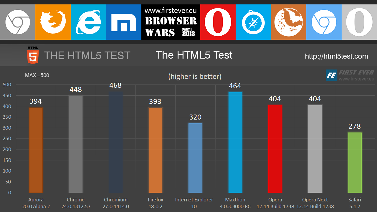 Aplicaciones Web: ¿Qué es HTML5 test?