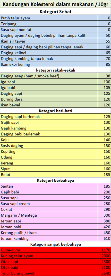 ZYChen: Tabel Kandungan Kolesterol dalam makanan