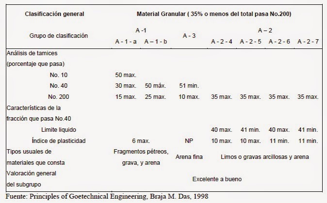 La clasificación de suelos por el Método AASHTO se muestra en las ...