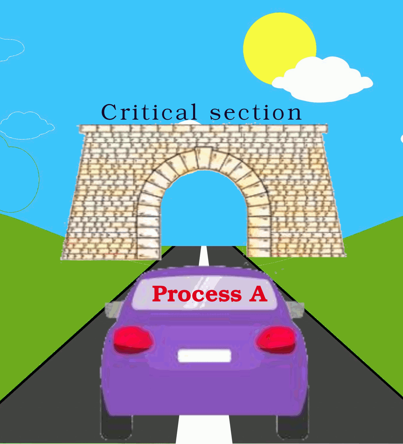PROCESS SYNCHRONIZATION IN OPERATING SYSTEM - LinuxBaya