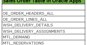 Oracle Application's Blog: Sales order query in oracle apps