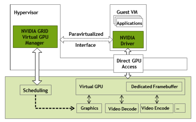 Let's Virtualize: Climb the GPU Ladder with NVIDIA GRID vGPU