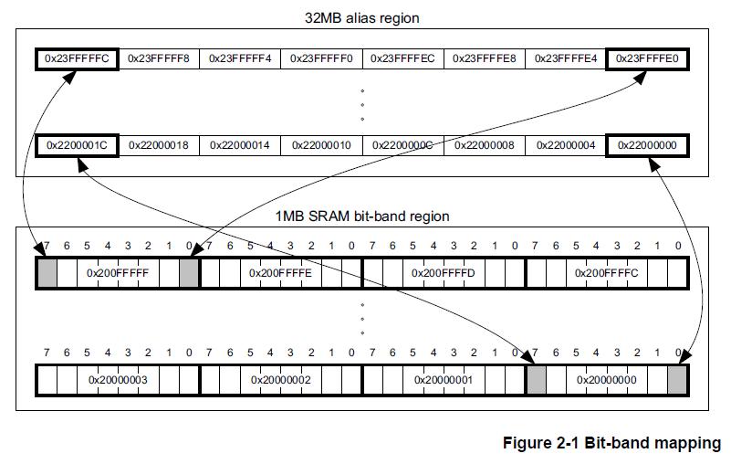 Sw@y's Notes: Bit-Banding