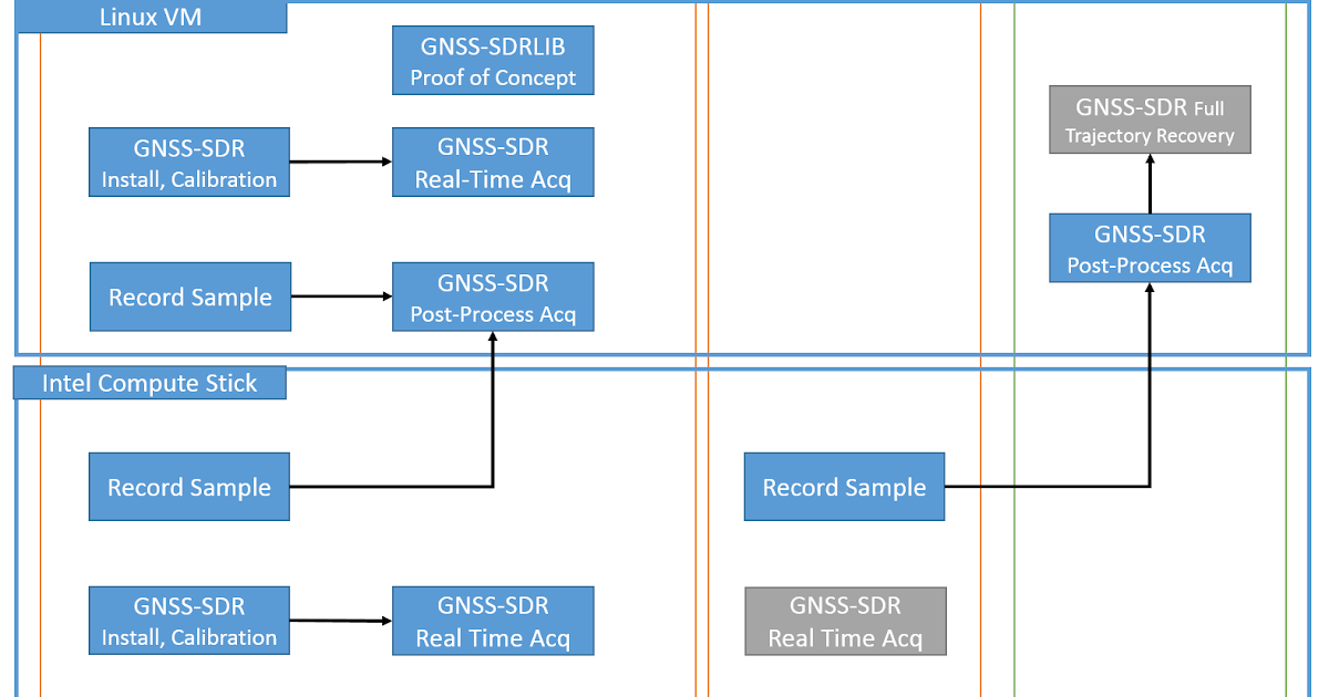 Software Defined GPS: Roadmap