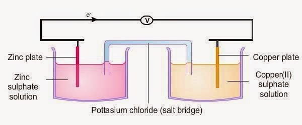 Cara Nak Menentukan Anod Katod Dalam Sel Deniel - JamarijoysSmall
