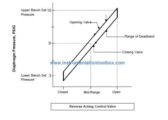 How to Measure Control Valve Deadband ~ Learning Instrumentation And ...