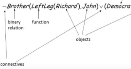 Atomic/Complex Sentence in Artificial Intelligence - New Technology