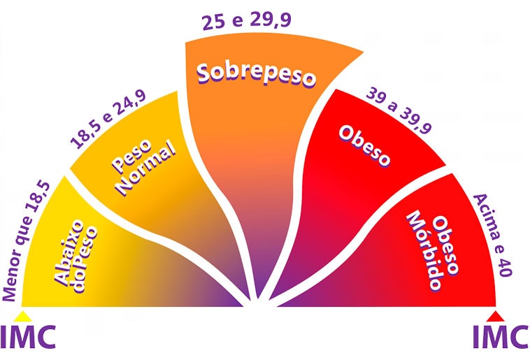 Como Calcular o seu IMC ( índice de massa muscular )