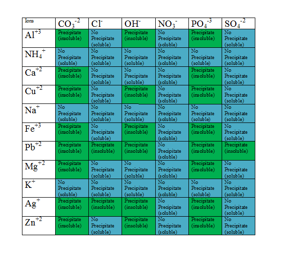 Solubility Rules Table Chemistry