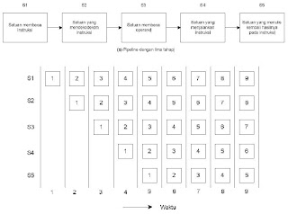 sang juara: Cara kerja pipeline pada prosessor