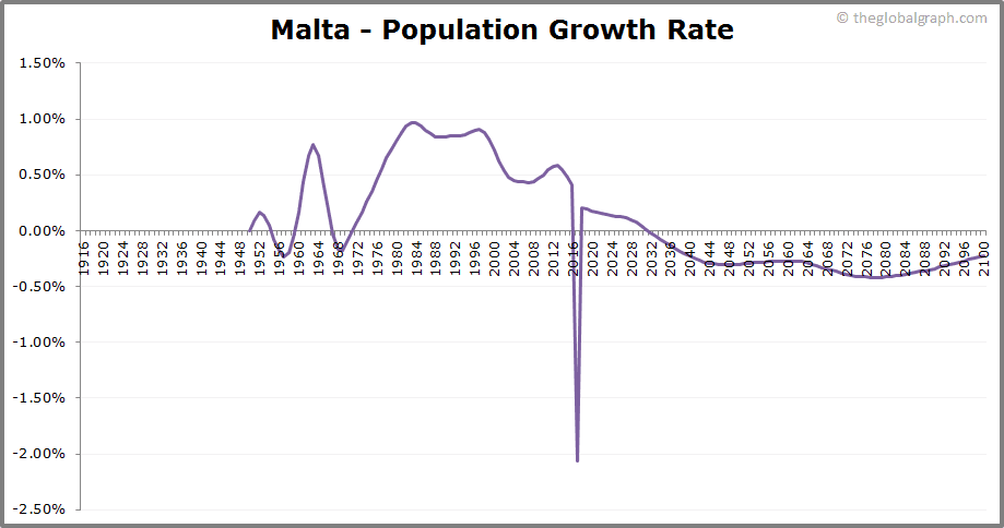 Malta Population | 2021 | The Global Graph
