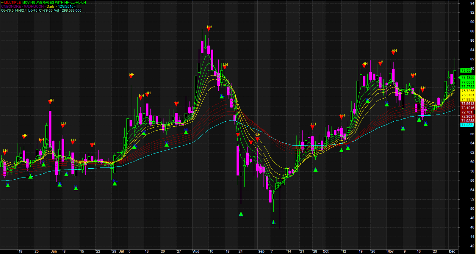 Previous Higher High Lower Low Detector Amibroker AFL Code previous-higher-high-lower-low-detector-amibroker-afl-code