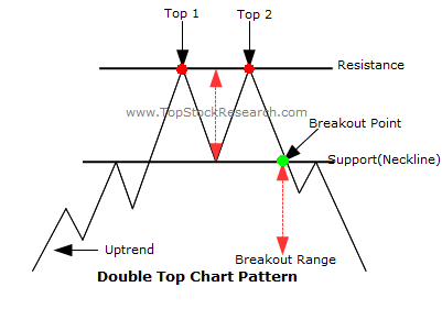 Pattern double top IHSG - Rikopedia Research