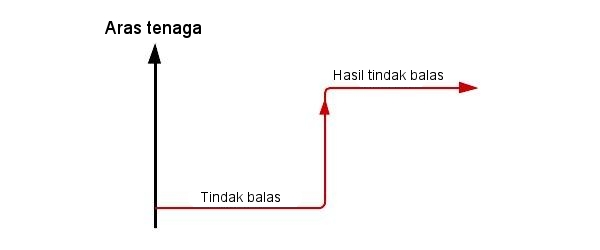 My Share Learning Content: 5.2 Perubahan Haba dalam Tindak Balas Kimia