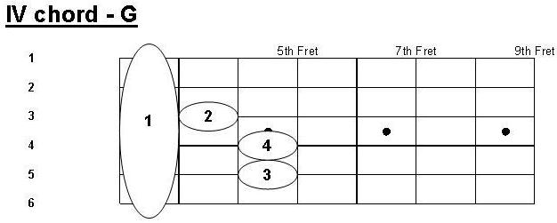 Confessions on the Fretboard: Confession #15 - Find the I, IV, V in any ...