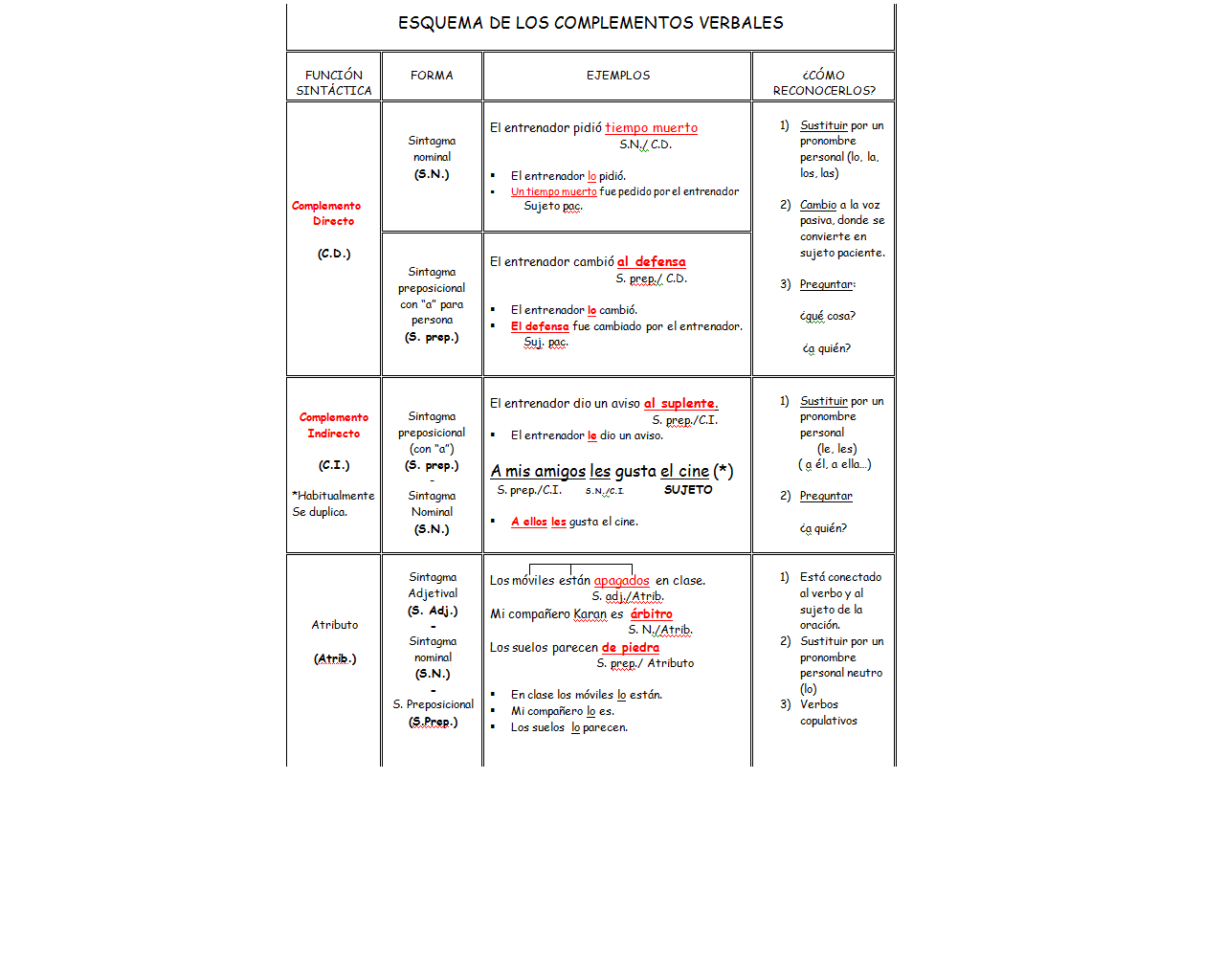 LENGUA CASTELLANA Y LITERATURA: Esquema complementos verbales para ...