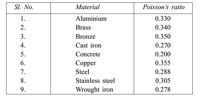 Poisson’s Ratio (µ) - Mechanical Engineering