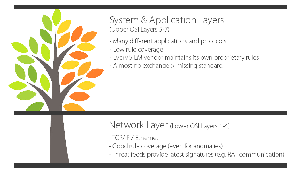 sigma - Generic Signature Format for SIEM Systems