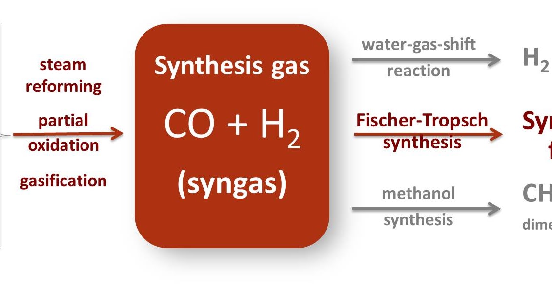 Syngas (synthesis gas)