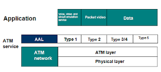 ATM Protocol Stacks ~ engineer Gaptek