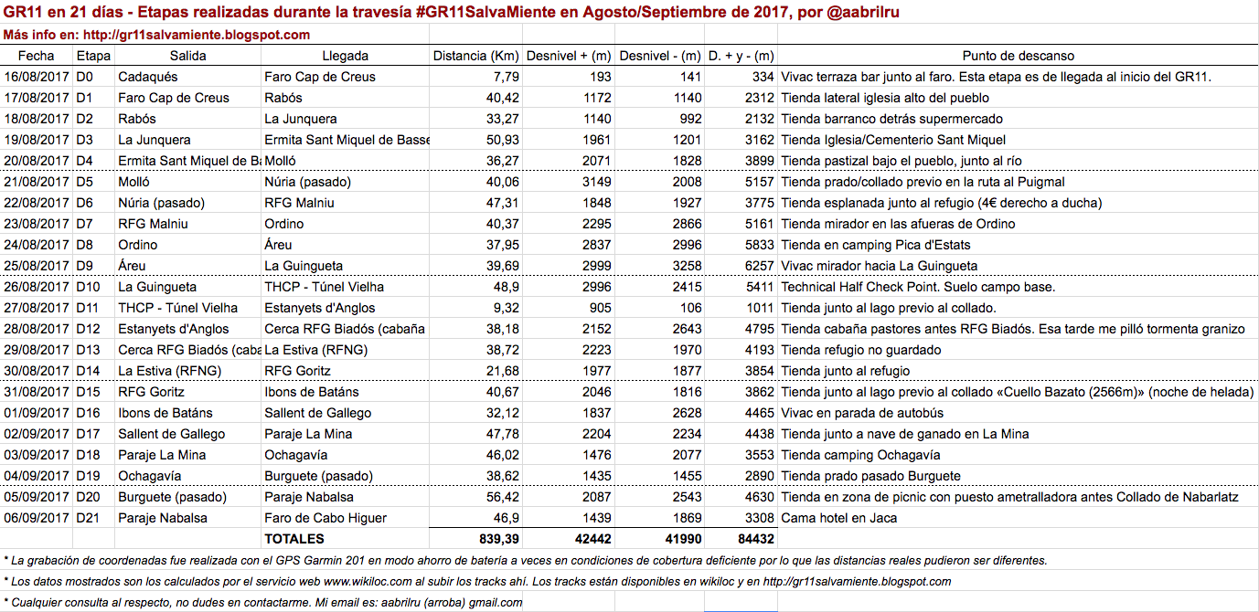 GR 11 en 21 días (documentación, tracks y más) — #GR11SalvaMiente: GR ...