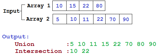 Union And Intersection Of Two Sorted Arrays JavaByPatel Data Structures And Algorithms 