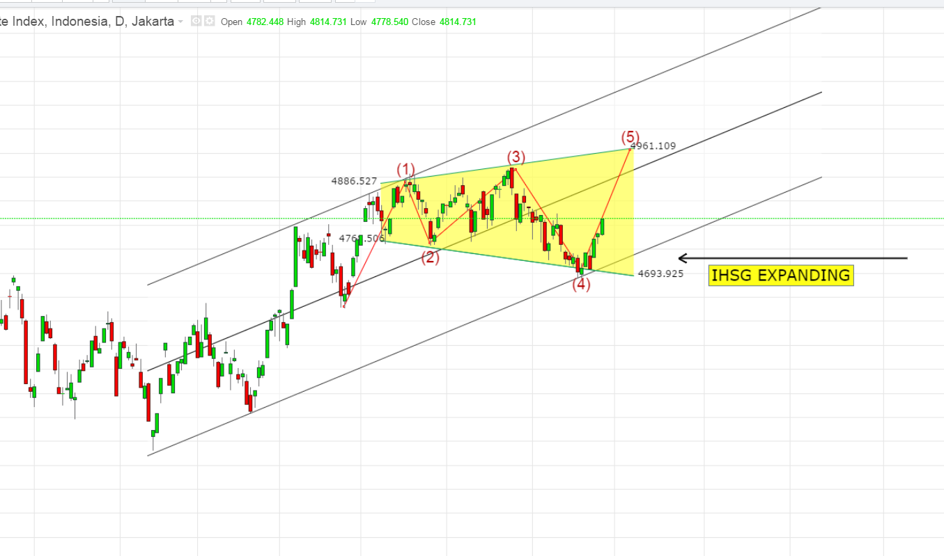 IHSG membentuk pattern expanding