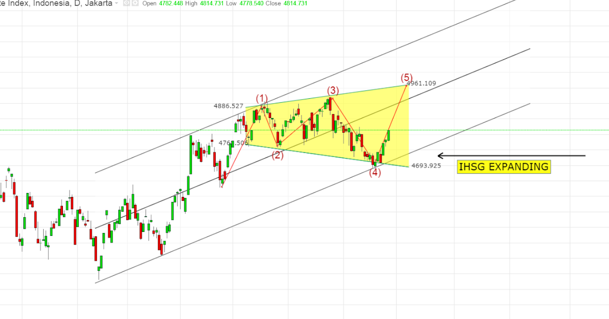 IHSG membentuk pattern expanding