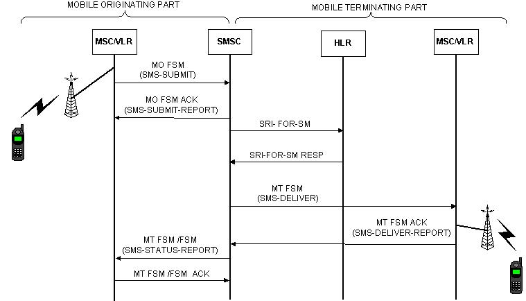 Teknologi SMS (Short Message Service) | XCH Blog