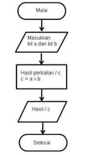 YOGI - MONITORING ILMU: Contoh Flowchart Program Sederhana