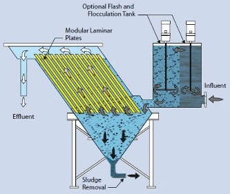 Parallel Plate Vertical Clarifier - Plantation