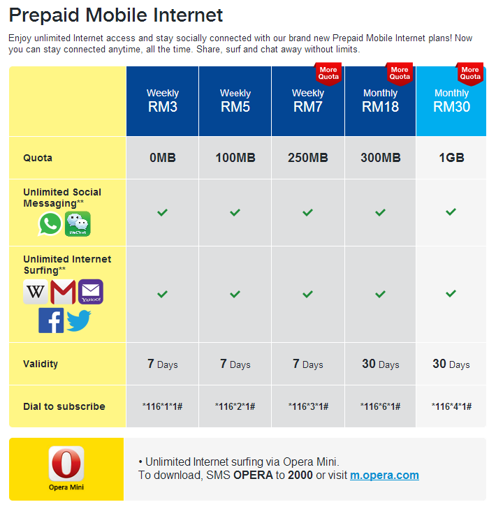 Mdmnissa: Perbezaan Pakej Mobile Internet Digi Dan Umobile