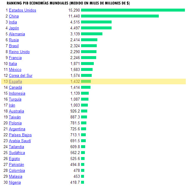 MUNDO DE LA EMPRESA BLOG: MACROECONOMÍA: ¿Qué es el PIB, cómo se mide y ...