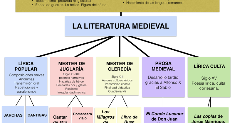 LEO, ESCRIBO, DISFRUTO APRENDIENDO: LITERATURA MEDIEVAL