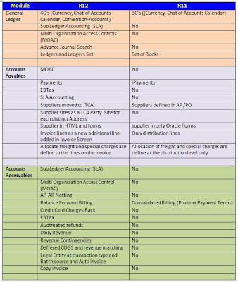 Oracle EBS and Cloud Knowledge Varsity: Module wise difference between ...