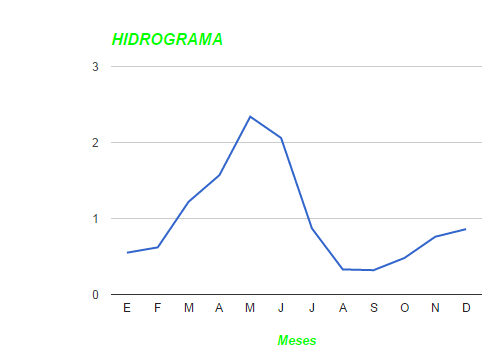 SOCIALES DE DAVID: HIDROGRAMA