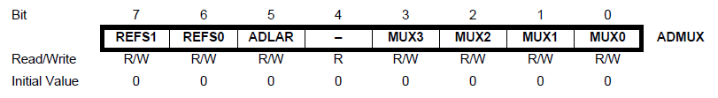 Microcontroller's World: ADMUX Register