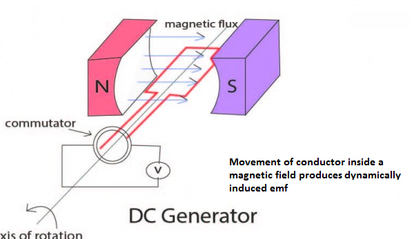 FREELY ELECTRONS: Electromotive Force (EMF) - EMF Induction ...