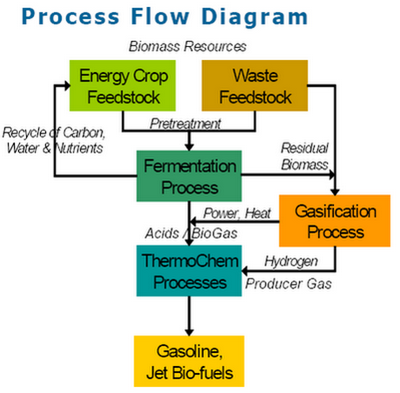 Bioethanol Sebagai Komponen Blending Gasoline (Biofuel) ~ Refiner's Notes