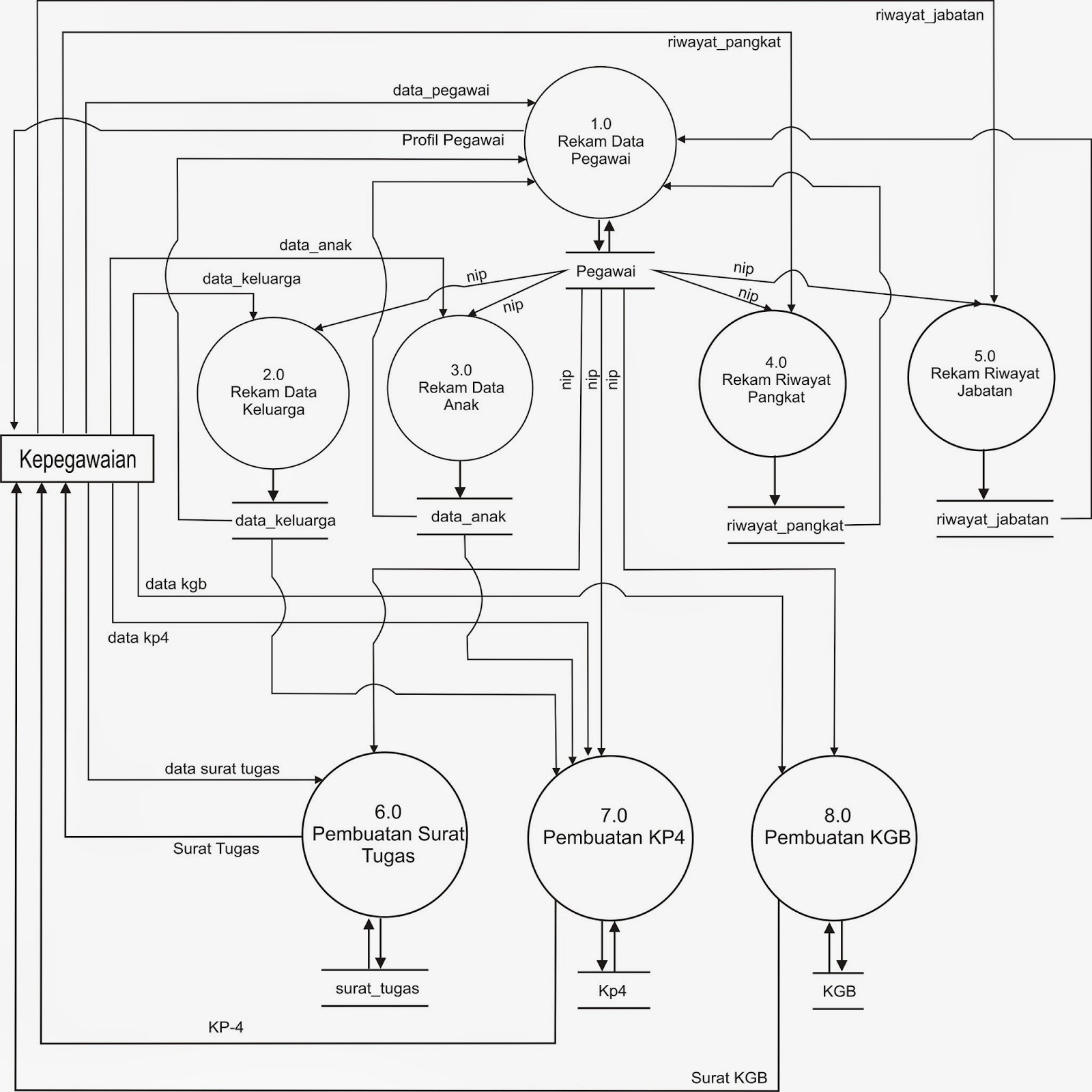 Project: Sistem Informasi Kepegawaian - Another Way