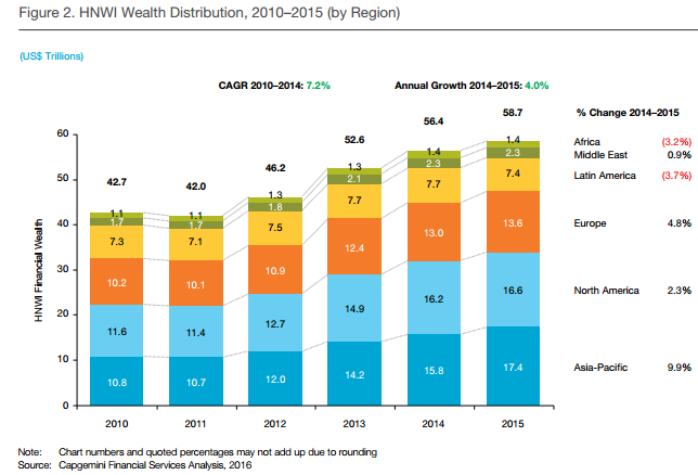 Asia now has more superrich than North America and they have more ...