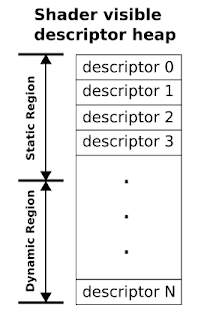 Simon's Tech Blog: D3D12 Descriptor Heap Management