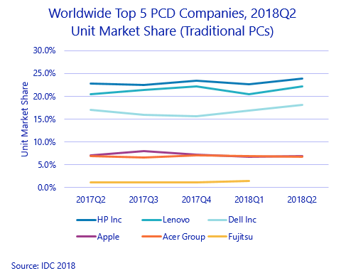 Personal Computing Outlook Reflects Ongoing Change