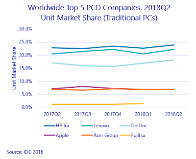 Personal Computing Outlook Reflects Ongoing Change